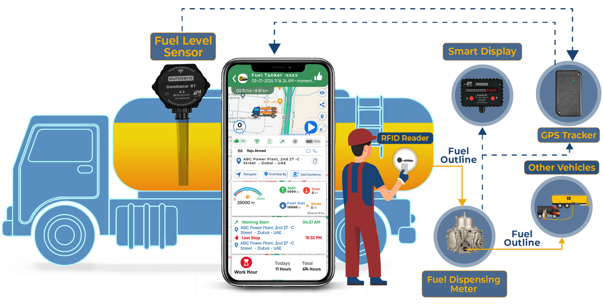 Bongo IoT | Fuel Monitoring Software | Bongo Fuel Management System